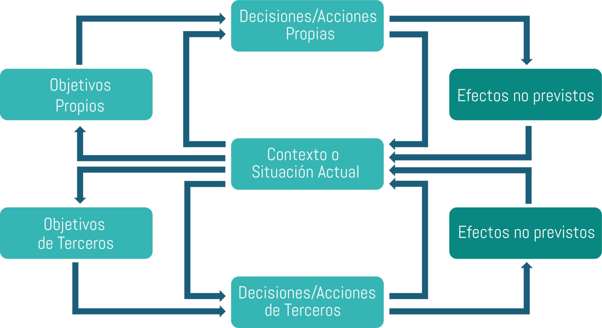 Sistemas complejos: ¿cómo analizar y entender estos problemas?